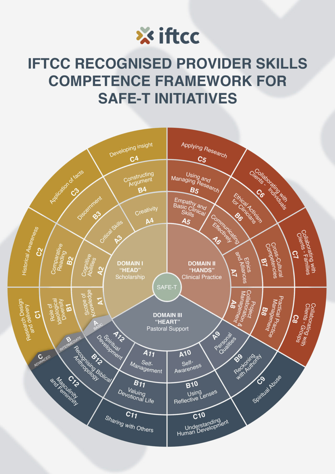 Framework - IFTCC Learning
